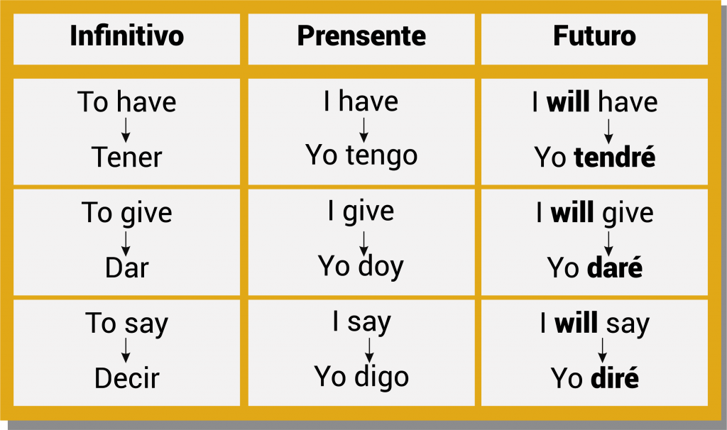 Lección 9 - El Futuro Simple - EspeakEnglish