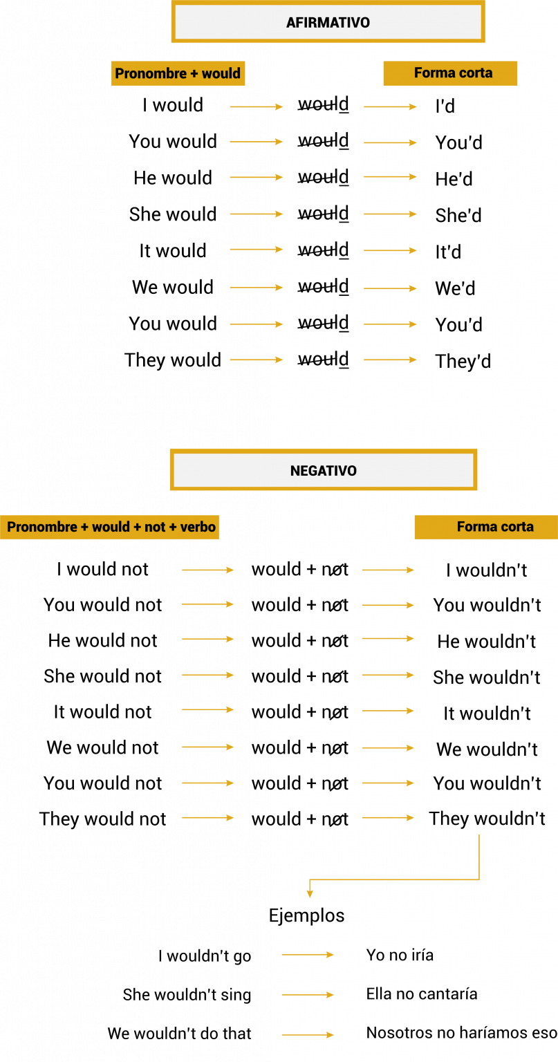 Lección 14 – El Would – EspeakEnglish