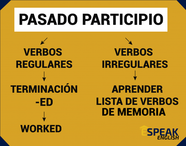 El Pasado Perfecto en Inglés: estructura y ejemplos - EspeakEnglish