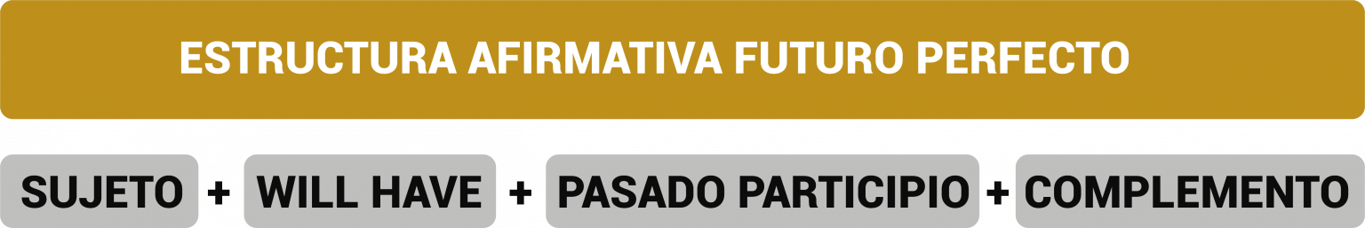 El Futuro Perfecto en Inglés: estructura y ejemplos - EspeakEnglish